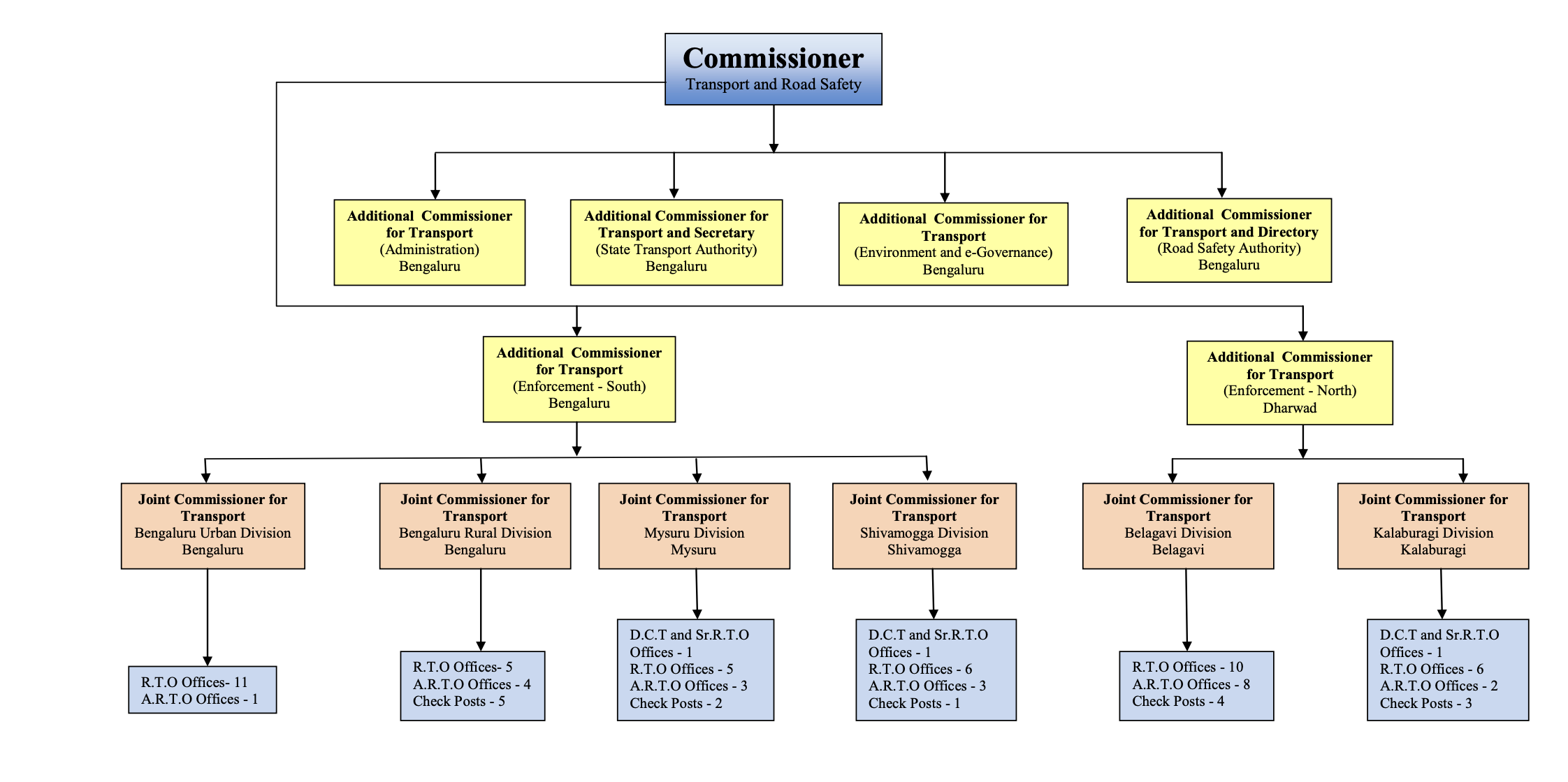 Karnataka RTO Offices - Transport Nagari
