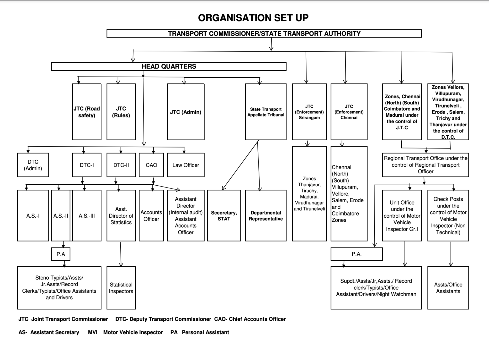 Tamil Nadu RTO Offices - Transport Nagari